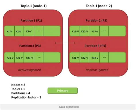 Apache Kafka Creating A Topic With Partitions More Than The Brokers
