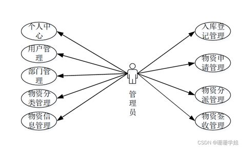 [独有源码]java jsp疫情期间物资分派管理系统v17ml从不会做毕业设计到成功完成的过程与方法 csdn博客