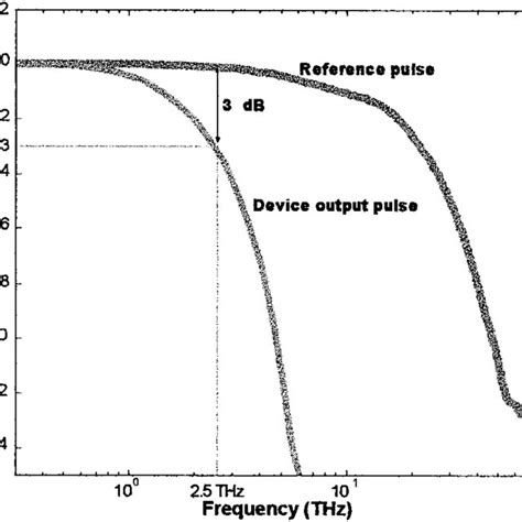 Bandwidth Measurements Of A Single Bus Line Of Optical Backplane Using Download Scientific
