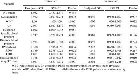 Univariate And Multivariate Analysis Of Risk Factors Of In Hospital