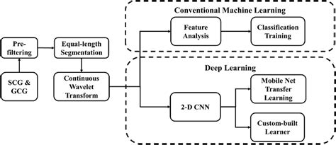 Overall Signal Processing And Machine Learning Workflow Download Scientific Diagram