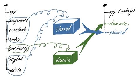 Front End Shovel 💩 Diary 1 Project Directory Structure Adjustment Dev Community