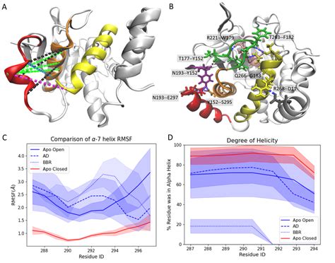 Ligand Binding Disrupts Inter Helical Interactions A Upon Binding