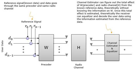 Dan Serbescu On Linkedin 5gnr Csi Rs Codebook