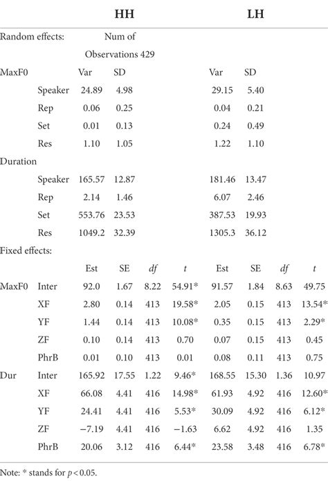 Frontiers The Interaction Of Focus And Phrasing With Downstep And Post Low Bouncing In
