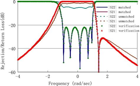 Comparison Of S Parameters For The Matched Unmatched And Verification