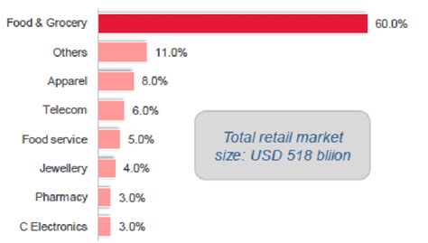 Retail Market Segmentation Global 2012 Source Retail Sector In India Download Scientific