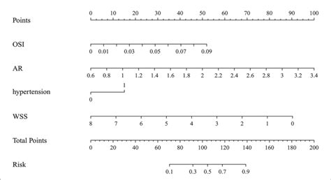 Figure The Nomogram Model Predicts The Rupture Risk Of Pcoma Aneurysms Download Scientific