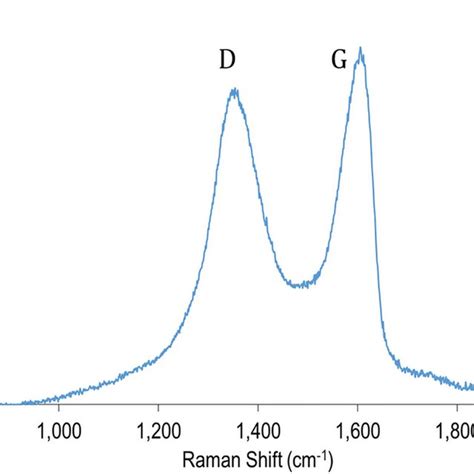 Xrd Pattern Of Synthesized Tio2 Nps In Anatase Form Download Scientific Diagram