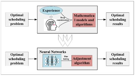 energies free full text a deep neural network based optimal