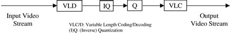 transcoding using requantization download scientific diagram