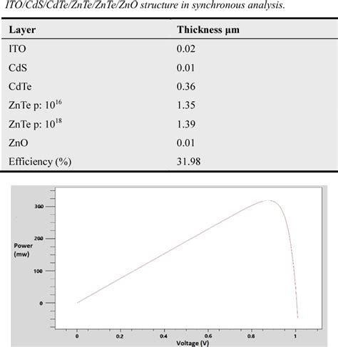 Table 5 From Thickness Simulation And Analysis Of Cds Cdte Solar Cell To Increase The Efficiency