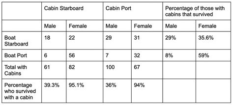 Modeling Data From The Titanic Graph Database Analytics
