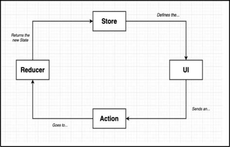 Simplify Managing Application State With Javascript Library React Redux