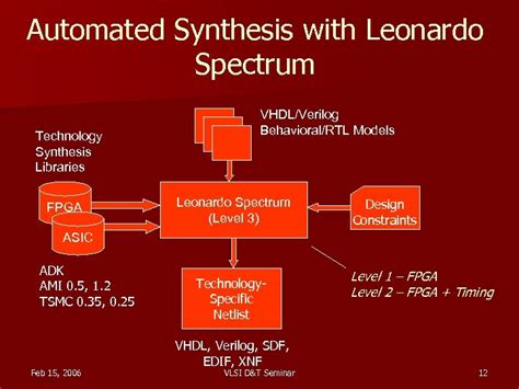 Vlsi Fpga Design And Test Cad Tool Flow In