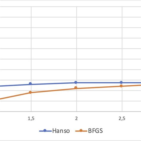 Performance Profiles For Convex Problems Download Scientific Diagram
