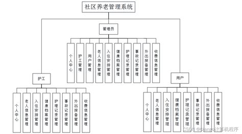 计算机毕设ssm基于java的社区养老管理系统3849x9 源码 数据库 lw 社区独居老人健康管理系统的整体er图 csdn博客