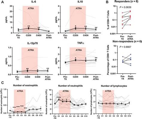 Targeting Mdsc Differentiation Using Atra A Phase I Ii Clinical Trial Combining Pembrolizumab