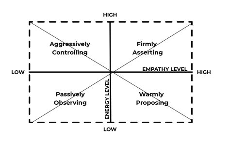 Four Styles Of Assertiveness Infocus