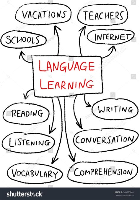 Language Learning Mind Map Education Doodle Stock Vector Royalty Free