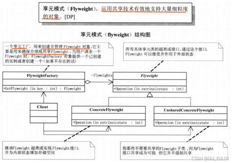 设计模式:享元模式 C实现大话设计模式享元模式实现c版 Csdn博客 设计模式:享元模式 C实现大话设计模式享元模式实现c版 Csdn博客