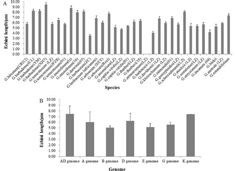 The Length Of Exine Spine In The Gossypium Species A Comparison Of Download Scientific Diagram