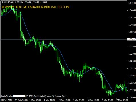 Moving Average Mtf Multi Time Frame Mt4 Indicators Mq4 And Ex4 Best