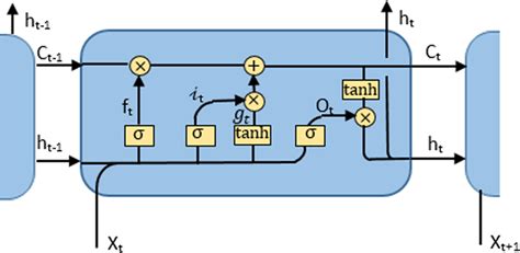 Long Short‐term Memory Network Lstm Network Structure Download Scientific Diagram