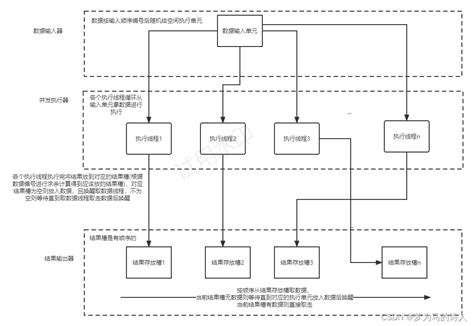 一个多线程并发执行且顺序进出的执行器设计顺序并发处理 Csdn博客