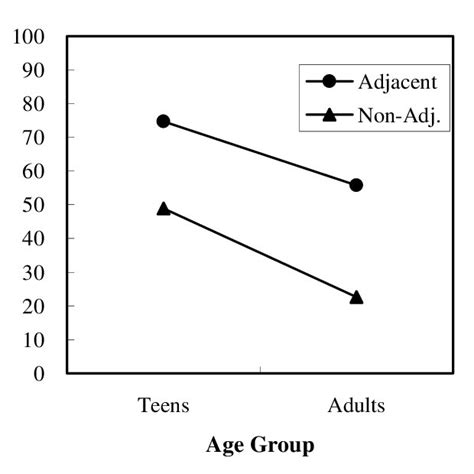 Adjacency Effect For Two Age Groups Matsuda 1999 Download Scientific Diagram