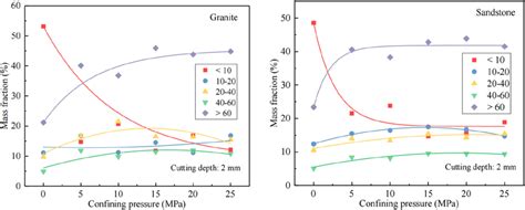 Variation Of Cuttings Mass Fraction With Different Confining Pressures Download Scientific