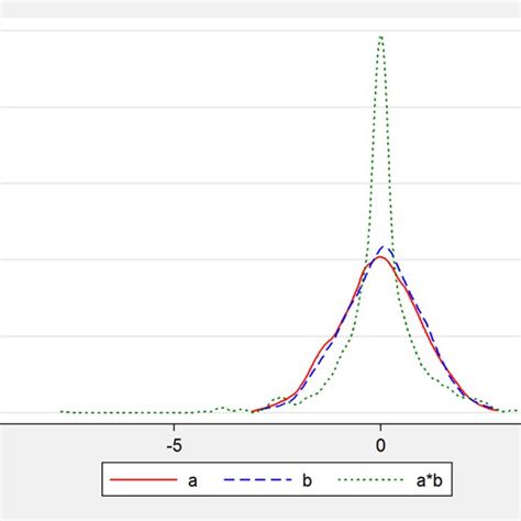 Two Normally Distributed Variables A And B And Non Normal