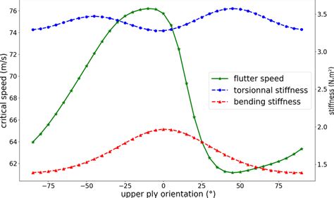 Flutter Speed Evolution Of A Wing Constitued By A [−45 2z C θ
