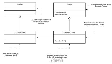 The Factory Method Pattern Jeremy Shanks