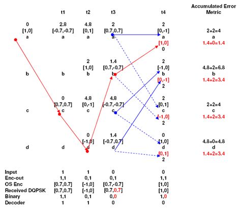 0 Trellis Diagram At T4 For Corrupted Signal Download Scientific Diagram