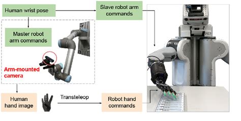 Figure 1 From A Dexterous Hand Arm Teleoperation System Based On Hand Pose Estimation And Active