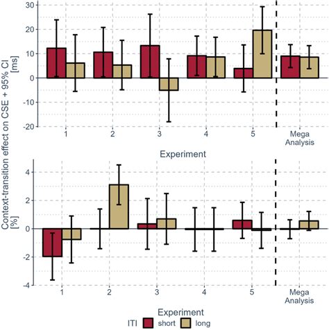 Results From Experiments 1 5 And The Mega Analysis Note Download