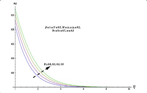 Variation of R on θ η Download Scientific Diagram