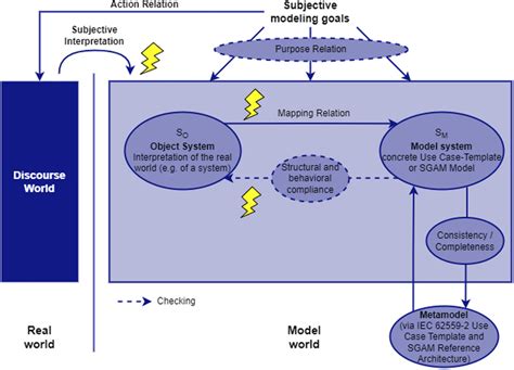 Concretization Of The Structure Of Model Understanding For The Iec