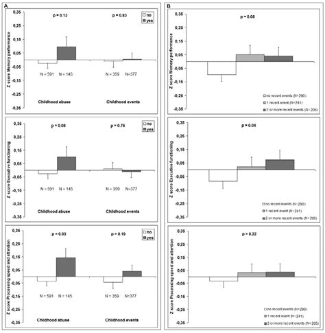 Adjusted Mean Z Scores Of Memory Functioning Executive Functioning And Download Scientific
