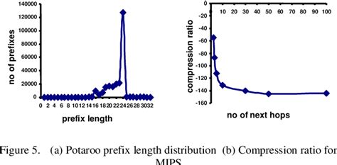 Figure 5 From Mips Extension For A Tcam Based Parallel Architecture For Fast Ip Lookup