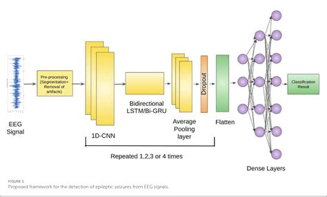 figure 1 from novel deep learning framework for detection of epileptic