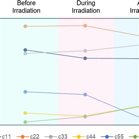 Theoretical Prediction Dft Predicted Trends In Elastic Stiffness Download Scientific Diagram
