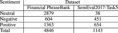 polarity distribution of sentences in the financial phrasebank and