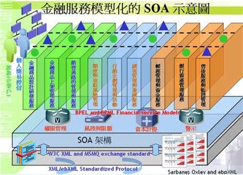 SOA架構之金融作業平台 以徵授信業務為例 錦華資訊