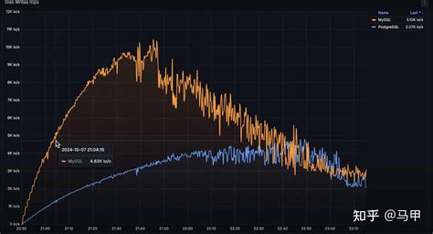 性能比拼 Mysql Vs Postgresql 知乎
