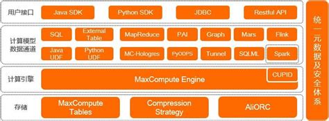 【maxcompute】 产品架构 阿里云开发者社区