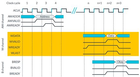 Introduction To Axi4 Protocol Techne Atelier