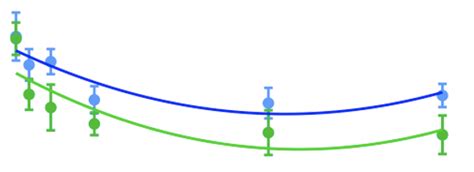 R Fit Regression To Asymptotic Data Cross Validated