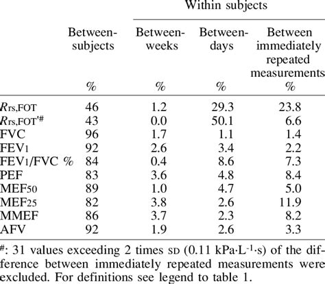 The Proportions Of Different Components In The Total Variance Of Lung Download Table
